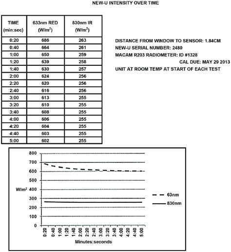 LED Stability Performance For Red And Near Infrared Light Over 5 Download Scientific Diagram