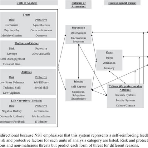 A Neo Socioanalytic Theory Modeling Of Personological And Contextual