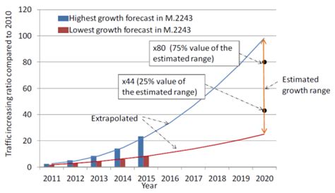 Spectrum Requirements For Terrestrial Imt Systems Source Itu R Download Scientific Diagram