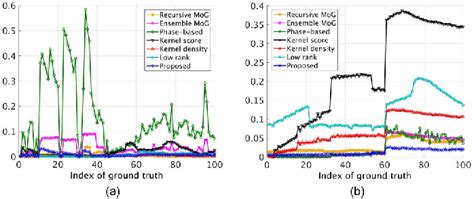 Figure 5 From Background Subtraction Using Illumination Invariant Structural Complexity