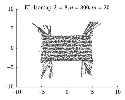 2d Embeddings Of The H Form Manifold Data Calculated By Lle Laplacian