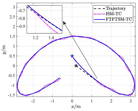 Jmse Free Full Text Fixed Time Formation Control For Unmanned Surface Vehicles With