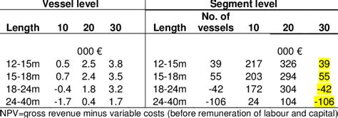Net Present Value NPV Over And Years Download Table