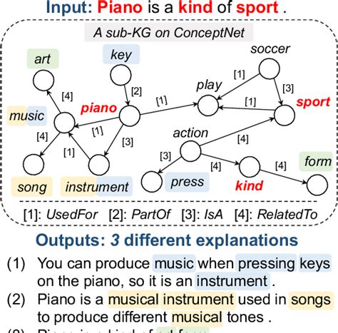 Table 2 From Diversifying Content Generation For Commonsense Reasoning With Mixture Of Knowledge