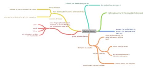 Labeling Theory Deviance Is A Status Reaction Is The Key Nothing