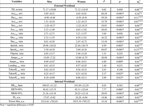 Descriptive Mean Standard Deviation And Inferential Data Of The Download Scientific Diagram