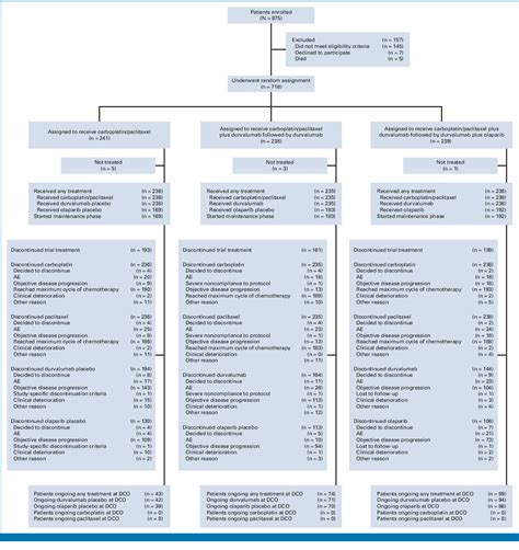 Figure 1 From Durvalumab Plus Carboplatinpaclitaxel Followed By