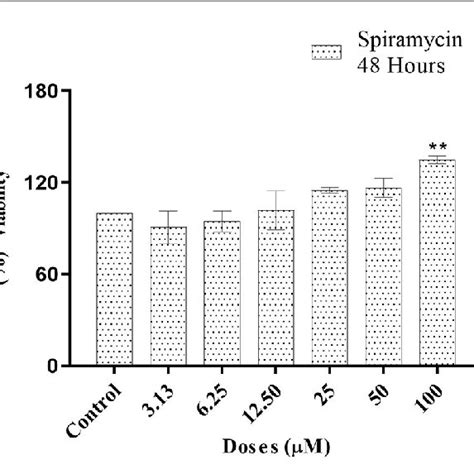 Viability Percentages Of Nih3t3 Cells Treated With Spiramicyn For 24