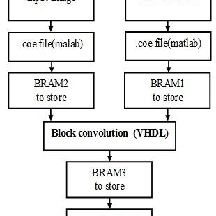 PDF FPGA Implementation Of Filtered Image Using D Gaussian Filter