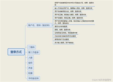 软件测试全解析 Csdn博客