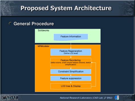 Ppt Streamlined Multi Resolution Modeling System For Cad Powerpoint Presentation Id9669944