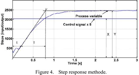 Figure 1 From Implementation Of A Fuzzy Logic Speed Controller For A