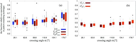 Boxplots For The Maximising Function Of Pattern Matching Technique A Download Scientific