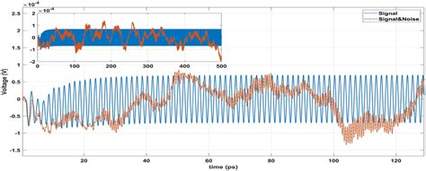 Comparison Of Signal And Simultaneous Signal And Noise Of The Load