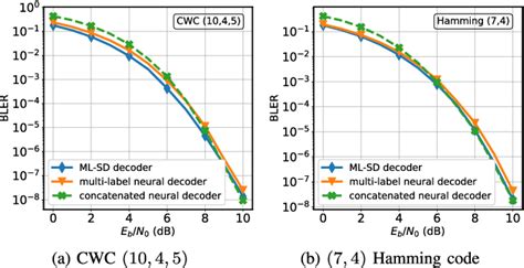 Figure 10 From Low Latency Energy Efficient Neural Decoders For Block