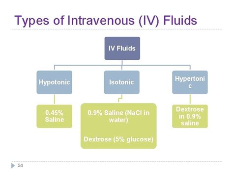 Body Fluids Red Very Important Green Only Found
