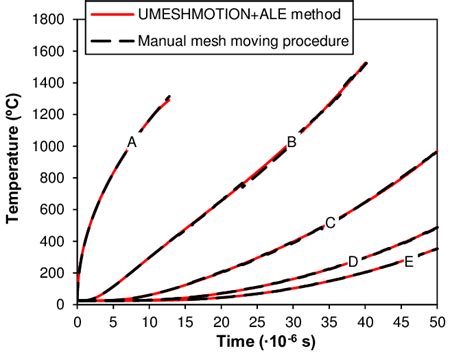 Prediction Of Temperature Histories At Five Spatial Points Ie A B
