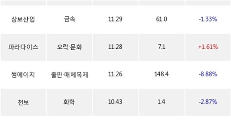 19일 코스닥 기관 순매도상위에 통신장비 업종 4종목