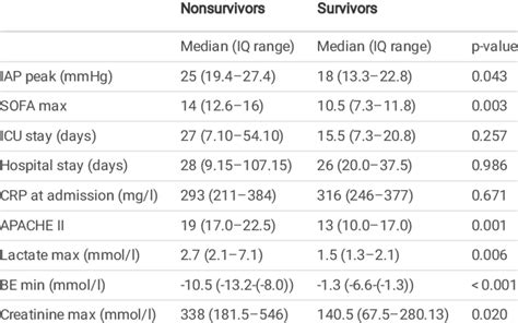 Icu Data From Survivors And Nonsurvivors Of Sap Download Scientific