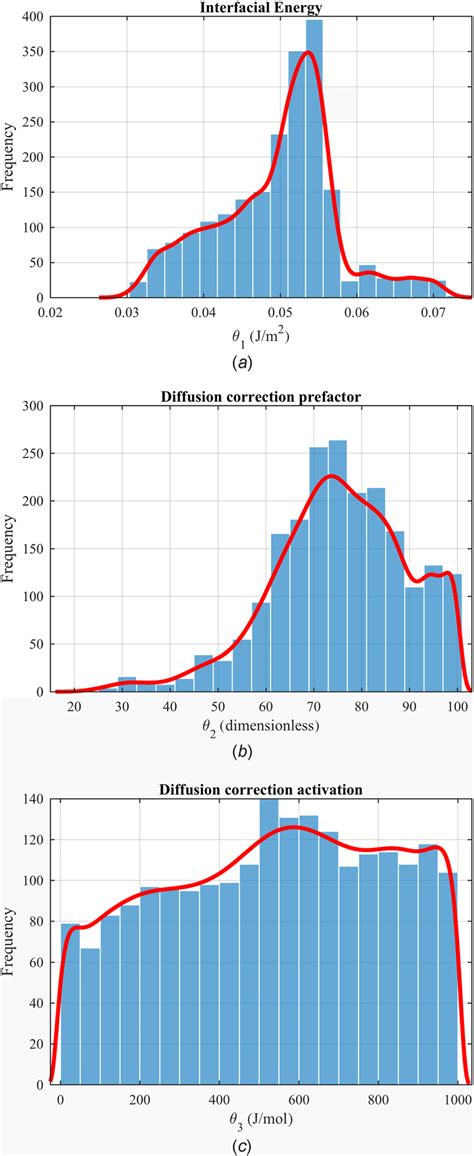 Histograms And Kernel Density Estimates Of The Posterior Distribution