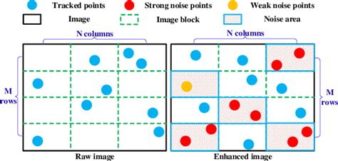 The Illustration Of The Block Noise Removal Algorithm Download