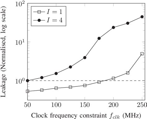 Figure 6 From Approximate Fixed Point Elementary Function Accelerator