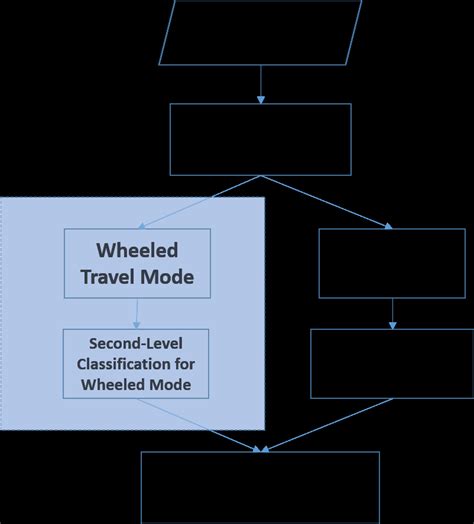 Hierarchical Classification Structure Download Scientific Diagram