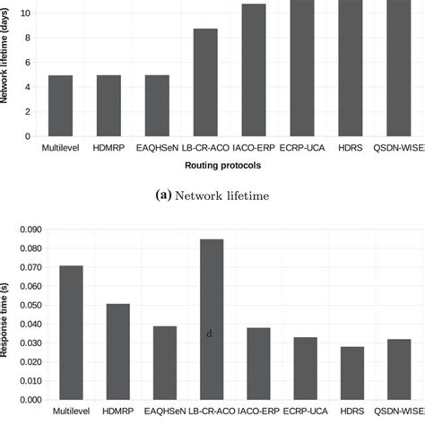 Comparison Of Routing Protocols Performance Download Scientific Diagram