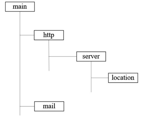 深入了解nginx（一）：nginx核心原理 nginx是reactor服务器吗 csdn博客