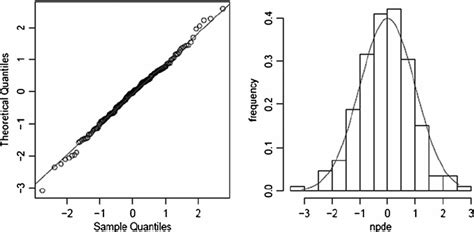 Normalized Prediction Distribution Errors Npde Analysis For The Download Scientific Diagram