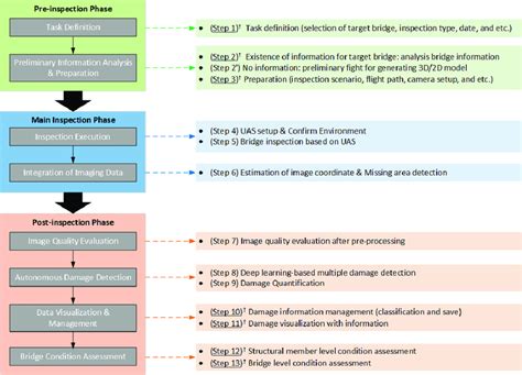 Uas Based Bridge Inspection Procedure Step No † Indicates U Bms Download Scientific Diagram