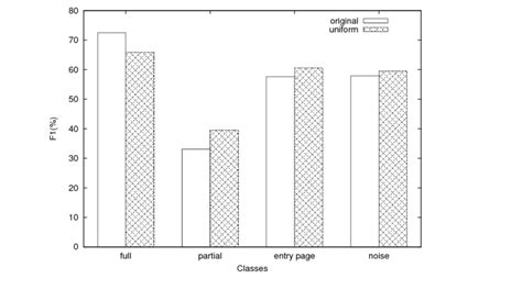 Classification Performance Varied With Classes Download Scientific