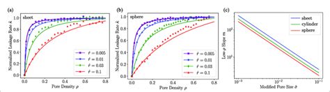Leakage Rate For Planar Sheets And Spherical Domains A In Planar