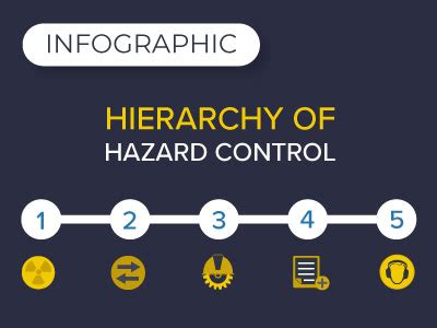 Hazard Control Hierarchy Infographic Online Orientations Initaify
