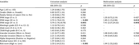 Cox Analyses Of Overall Survival Download Scientific Diagram