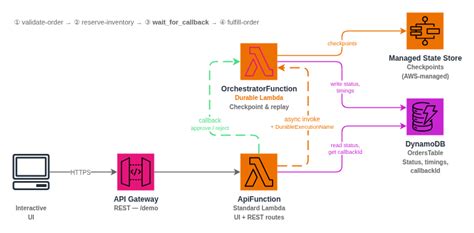 Aws Lambda Managed Instances Vs Durable Functions The 10 Minute Guide