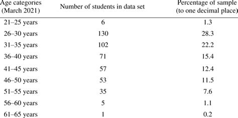 Student Age Ranges Within The Quantitative Analysis Sample Download