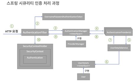 Spring Spring Security를 이용한 로그인 구현 스프링부트 3x 버전 1 동작 원리 및 Config 설정
