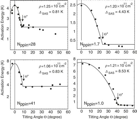 The Activation Energy At ν 1 Is Plotted As A Function Of The Tilting Download Scientific