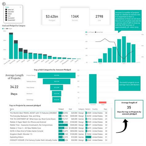 Mavencrowdfundingchallenge Dataanalytics Powerbi Mavenanalytics