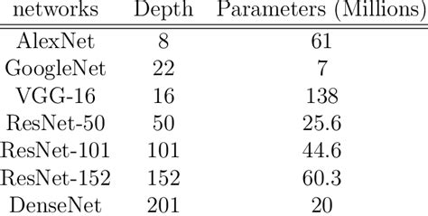 Characteristics Of Tested Convolutional Deep Neural Network Download Scientific Diagram