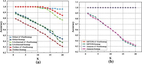 Overall Accuracy Comparison Performance Of A Fastisomap And Classical