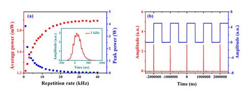 A Average Power And Peak Power Of The Output Pulse Versus Repetition Download Scientific