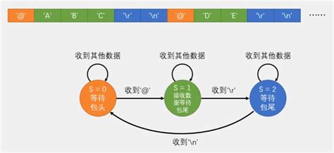 Stm32学习笔记之串口收发 Csdn博客