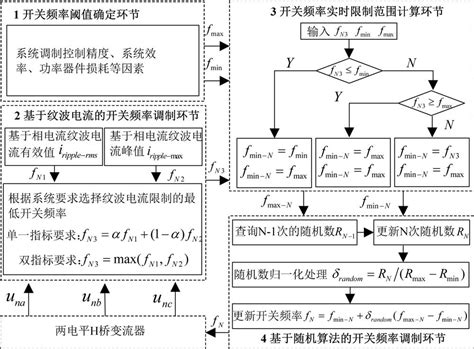 Switching Frequency Modulation Method Of Two Level H Bridge Converter Eureka Patsnap