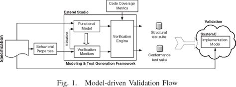 Figure 1 From Model Driven Test Generation For System Level Validation Semantic Scholar