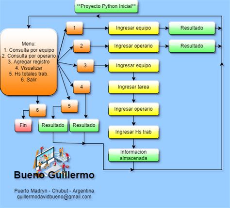 GitHub Gdbueno Proyecto Python Inicial