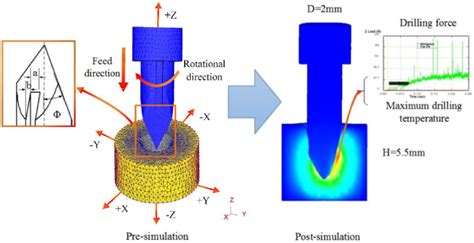 Fem Modeling Of The Bone Drilling Process And Simulated Results Download Scientific Diagram