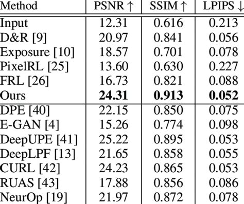 Results Of Quantitative Comparisons With PSNR SSIM And LPIPS On Download Scientific Diagram
