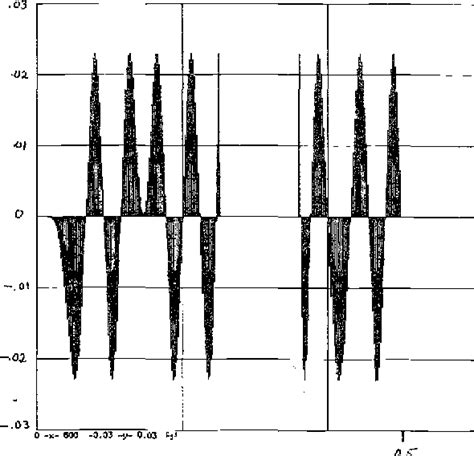 Figure 3 From Design Of Fir Filters With Flatness Constraints